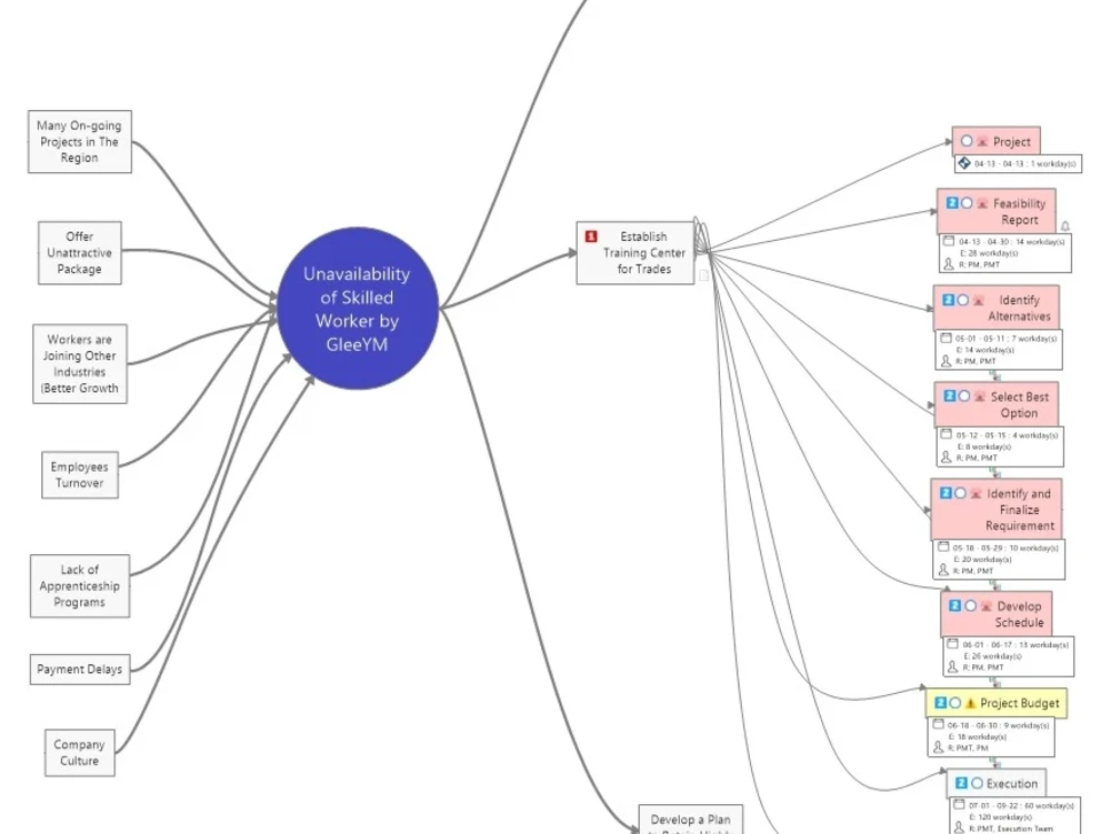 A fantastic deliverable of visualization - Mind Map | Upwork