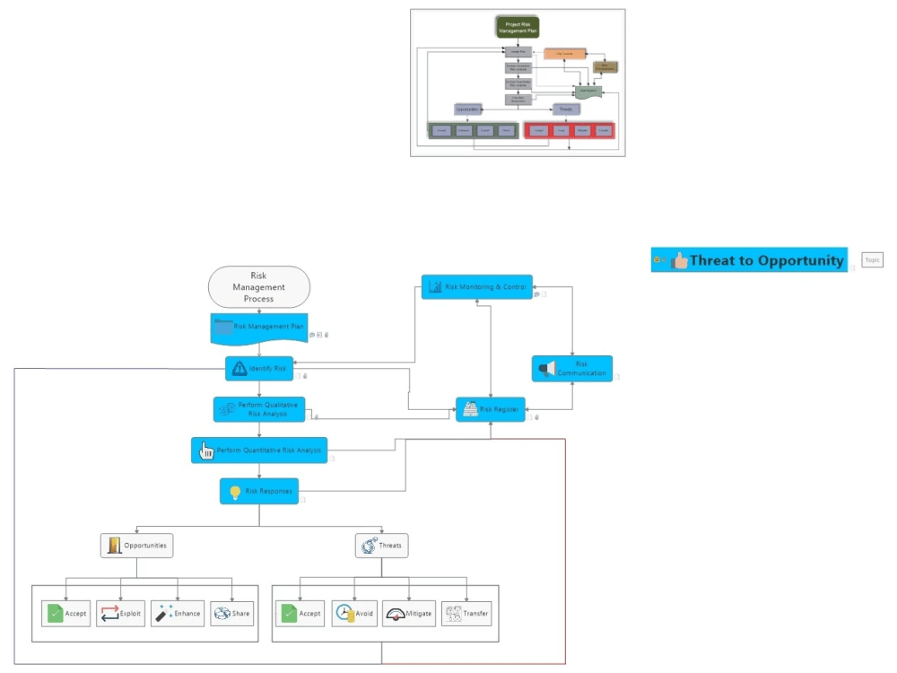 A fantastic deliverable of visualization - Mind Map | Upwork