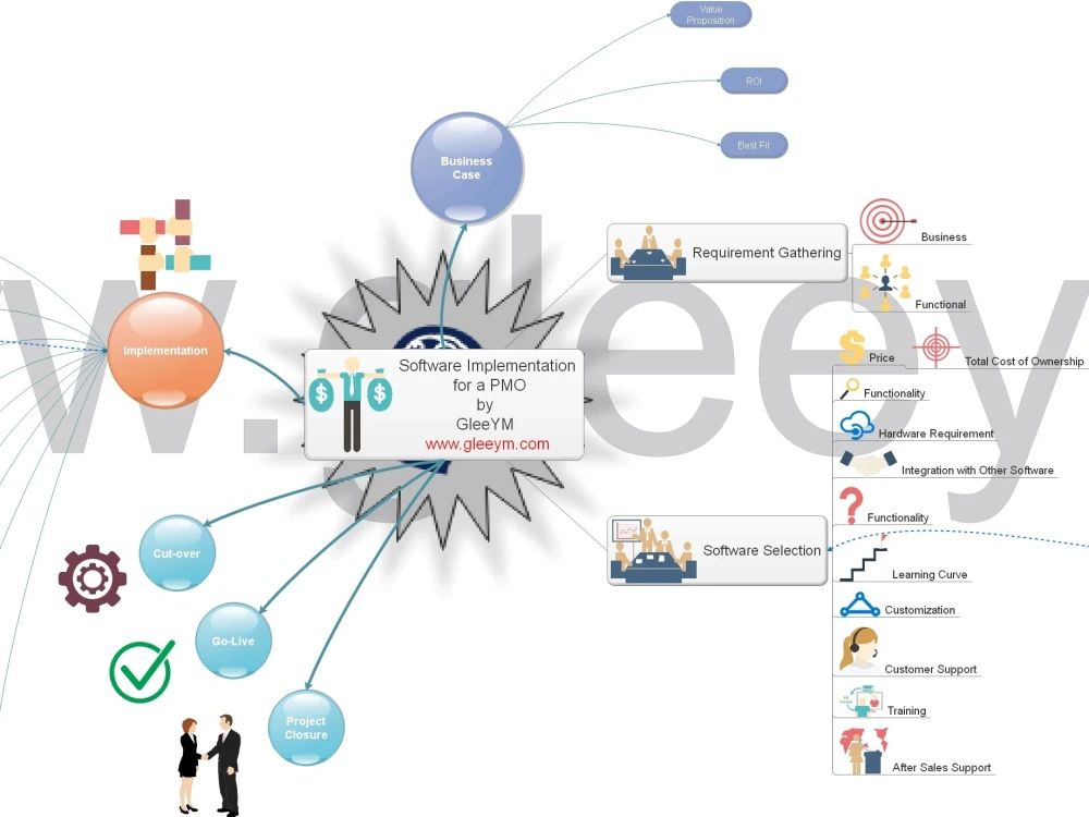 A fantastic deliverable of visualization - Mind Map | Upwork
