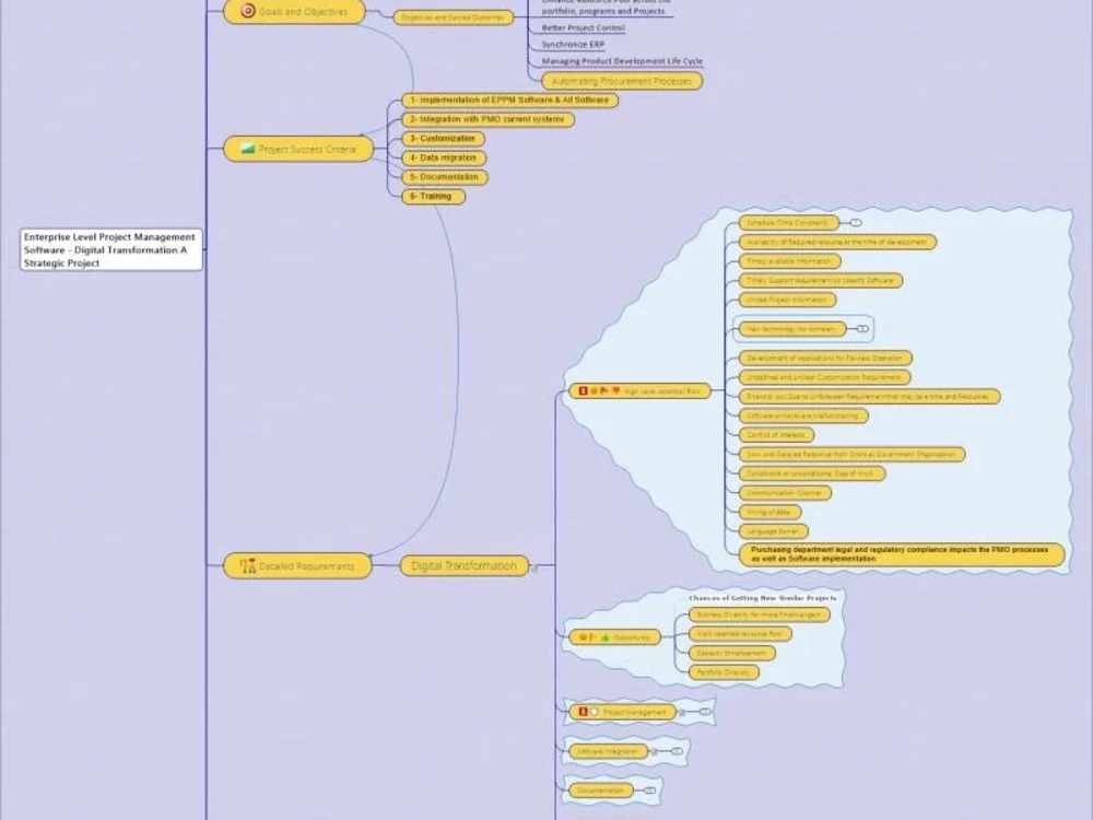 A fantastic deliverable of visualization - Mind Map | Upwork