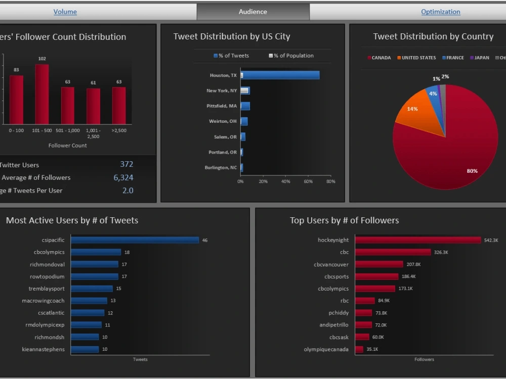 Excel spreadsheet project done with excellence | Upwork