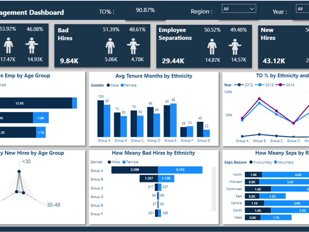 Automated HR (Human Resource & Talent acquisition ) Power BI Dashboard. | Upwork