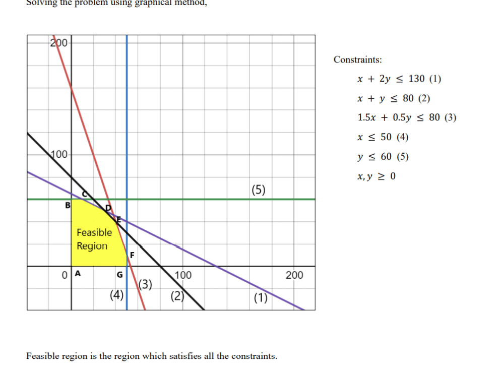 Any linear programming problem solved | Upwork