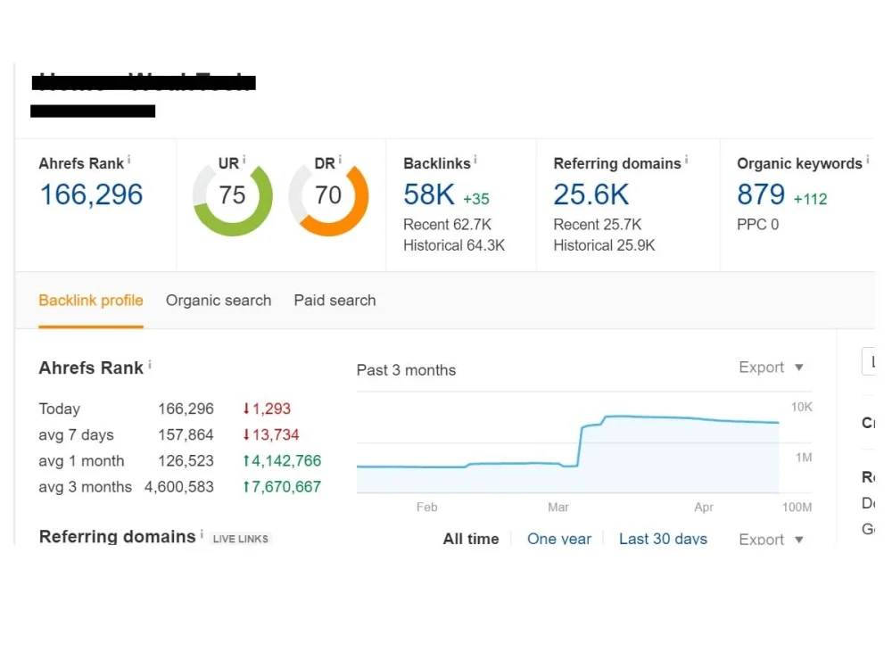 Ahrefs Domain Rating (DR) Increased to 60+ | Upwork