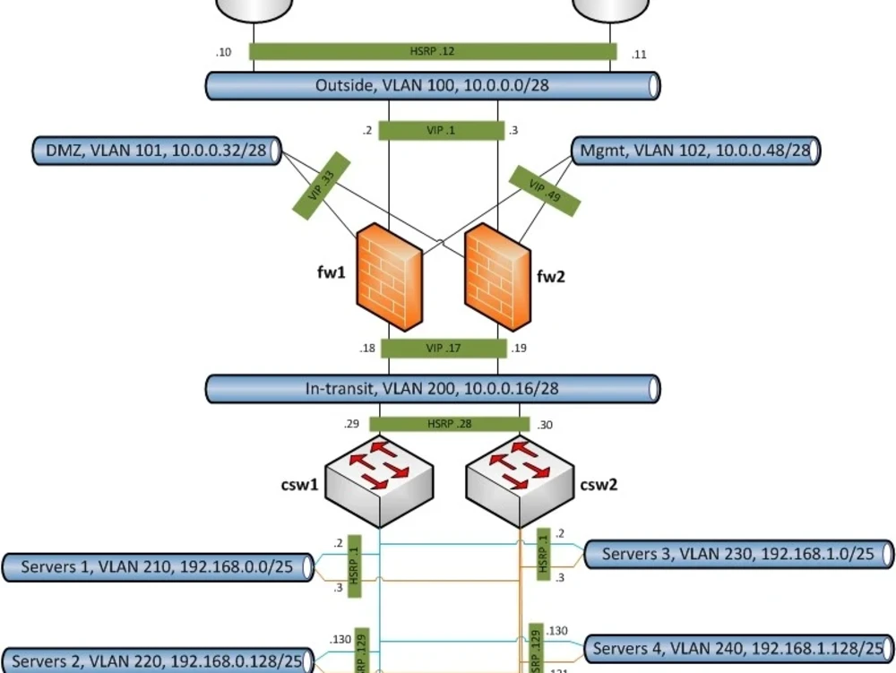A professional Visio Network Diagram, Office Layout, Organization chart ...