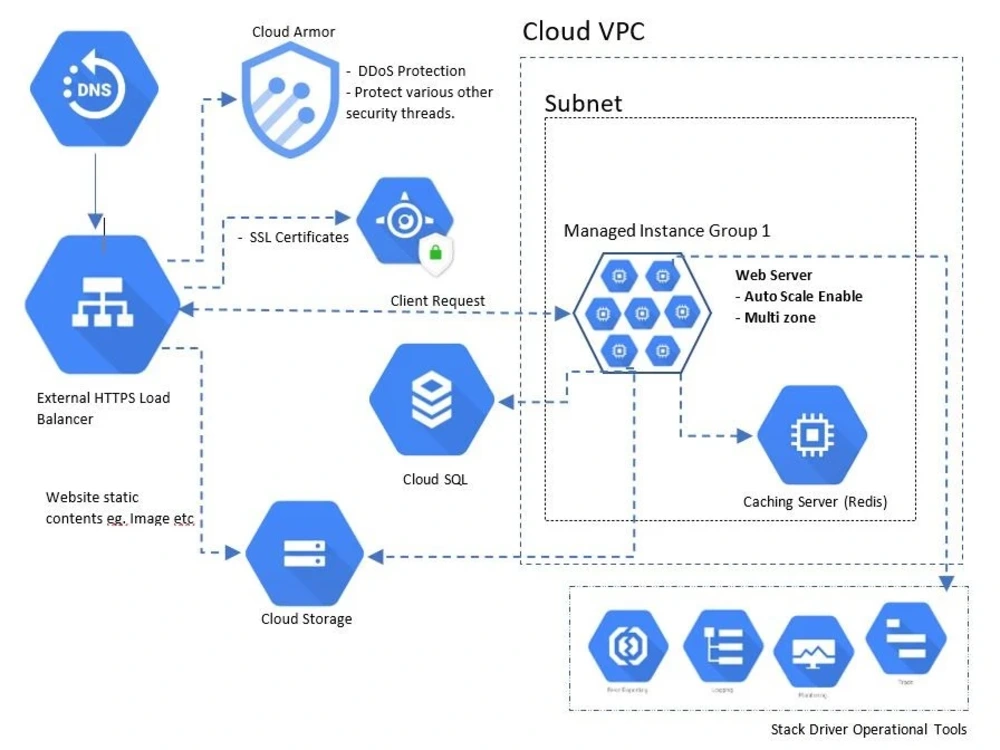 Scalable GCP infrastructure which is highly secure with cost effective ...