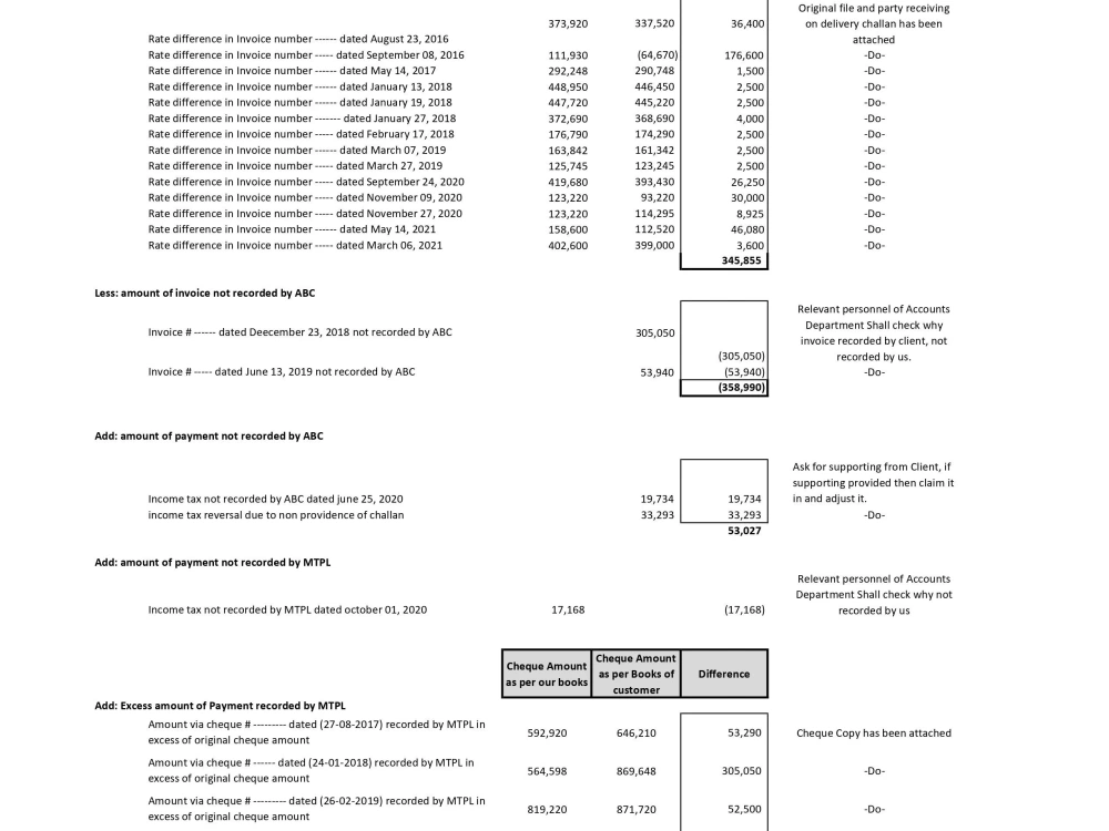Reconciliations that enable you to fix the causes of differences. | Upwork