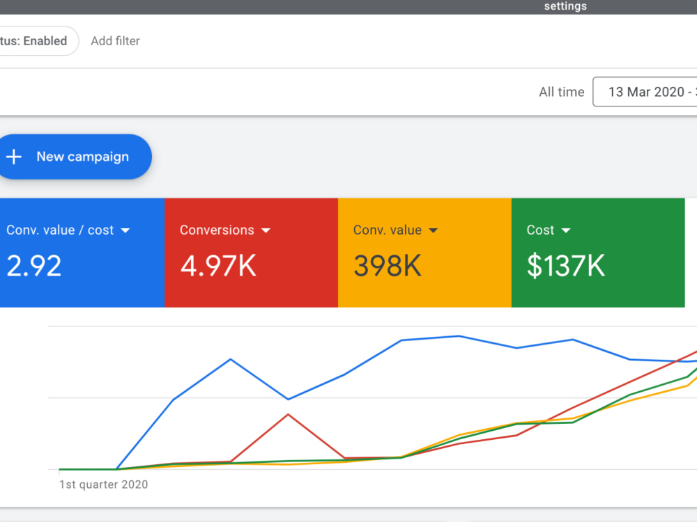 Real and tangible results through Google ADs | Upwork