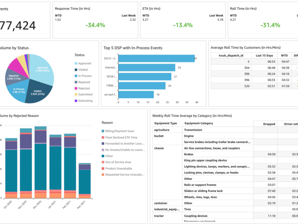 A beautiful and easy to read actionable dashboard | Upwork