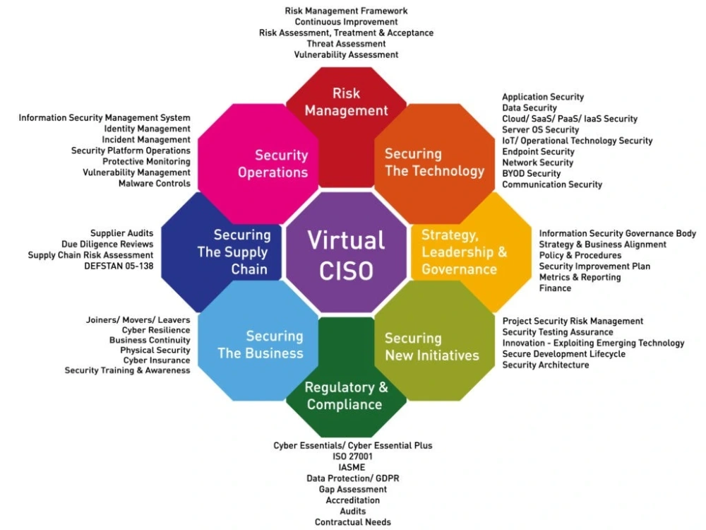 An Experienced Virtual CISO (vCISO) | Upwork