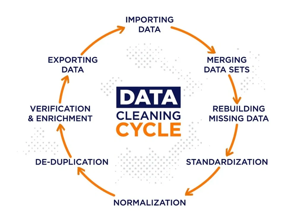 A clean dataset that you can perform analysis on | Upwork