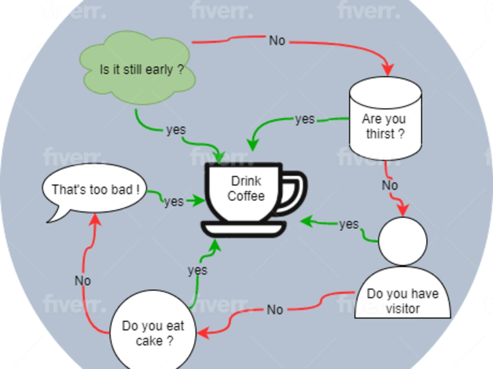 Design cloud architecture, workflow, flowchart, for AWS | Upwork