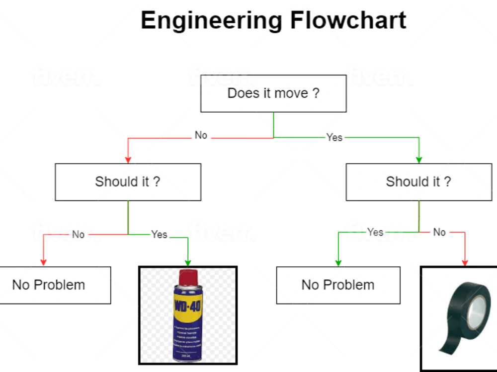 Design cloud architecture, workflow, flowchart, for AWS | Upwork