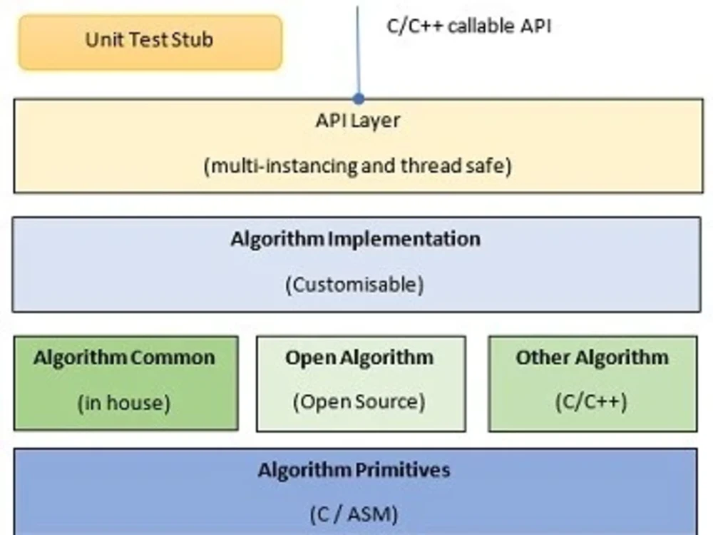 Optimized Audio Signal Processing Algorithm for Embedded or Desktop use ...