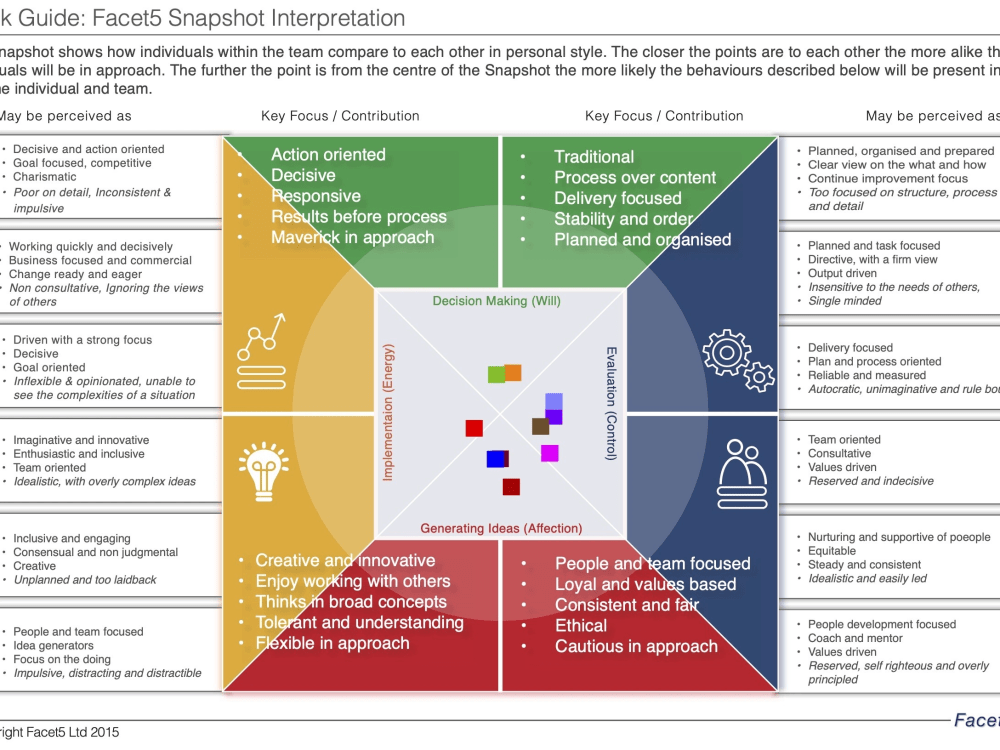 The best personality test. Get the best out of yourself or your team ...