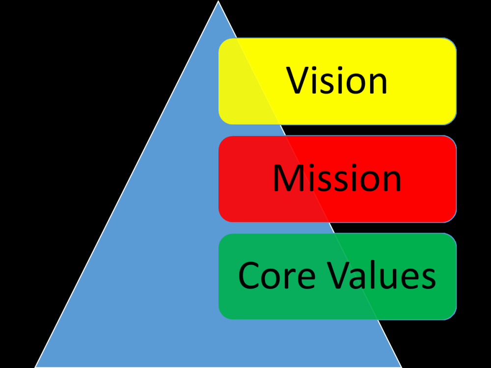 Purposeful and unique Vision, Mission and Core Values Statements | Upwork