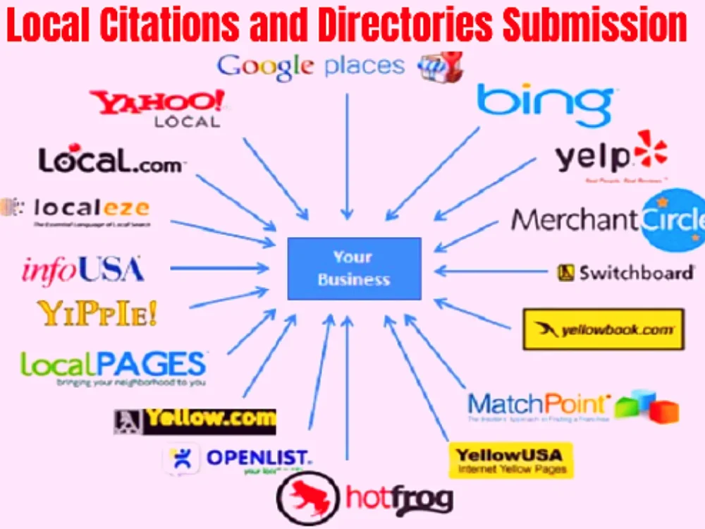 100 Local Citations and Directories listing to rank your business | Upwork