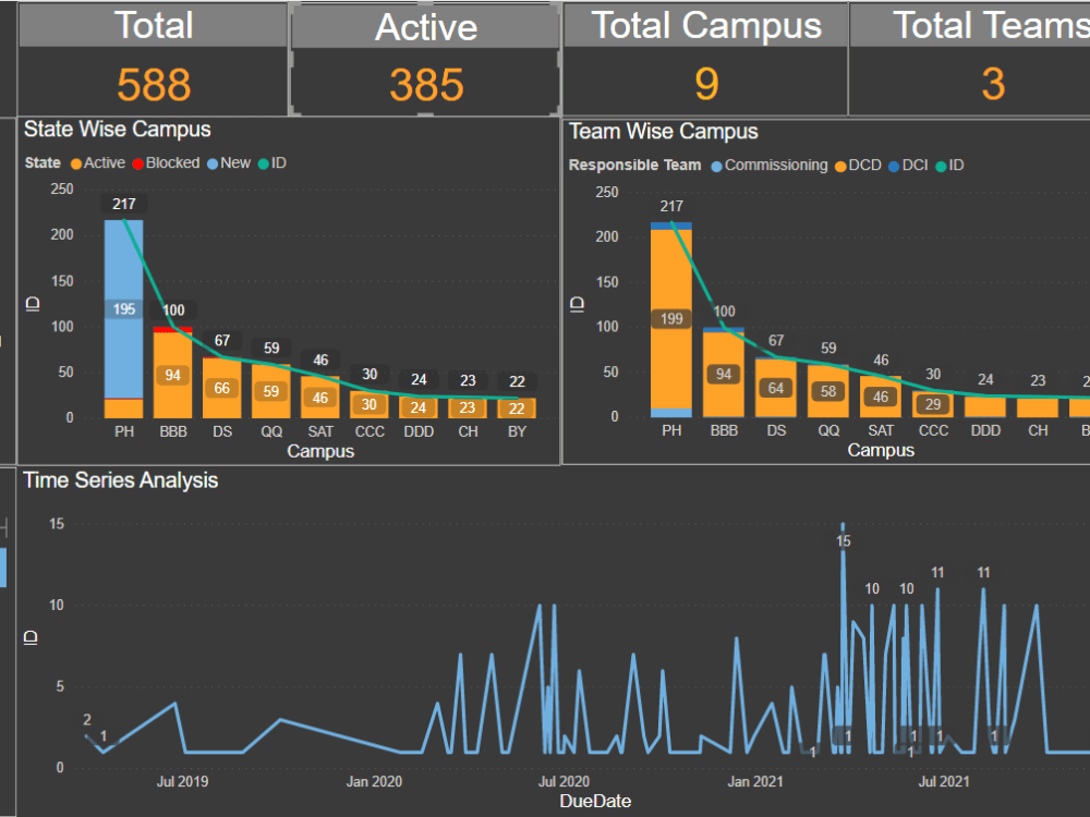 Tableau dashboard and visualization with Insights & Analytics | Upwork