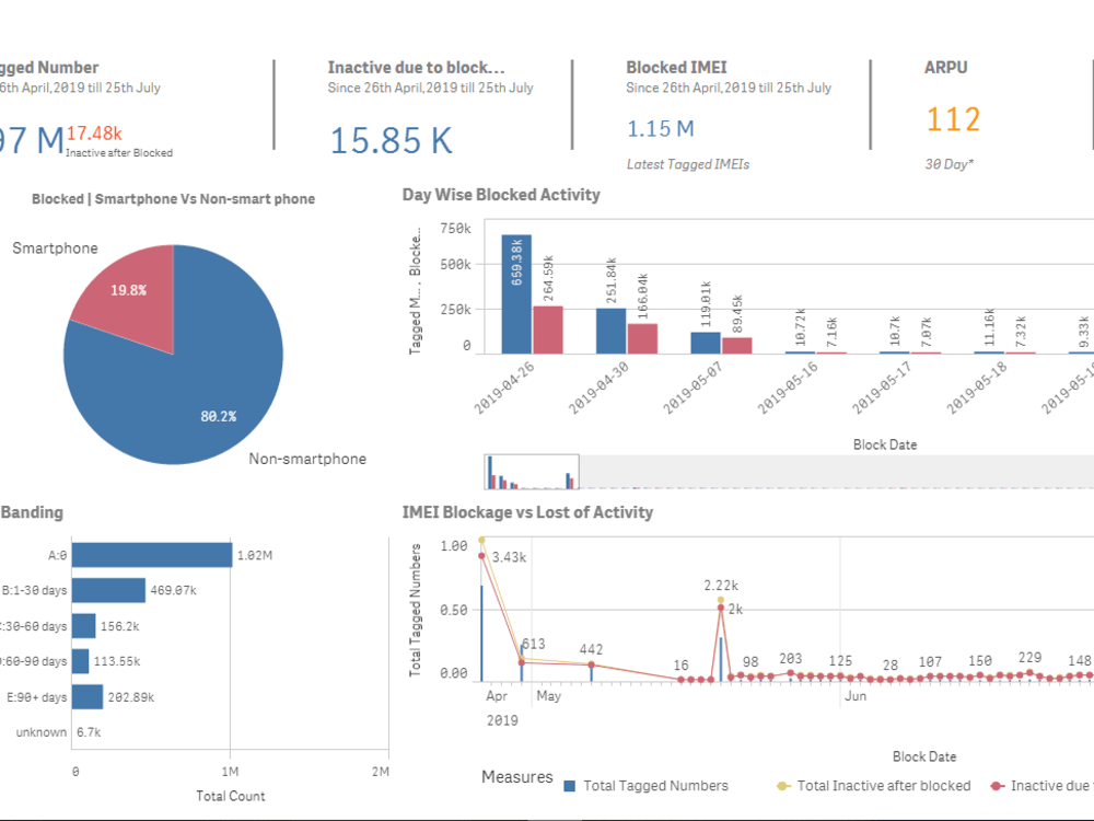 Tableau dashboard and visualization with Insights & Analytics | Upwork