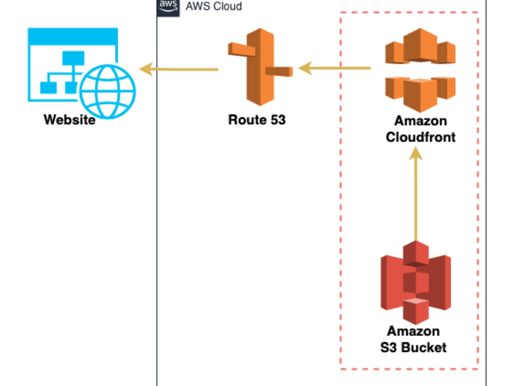 High availability & resilient web application deployed on AWS | Upwork