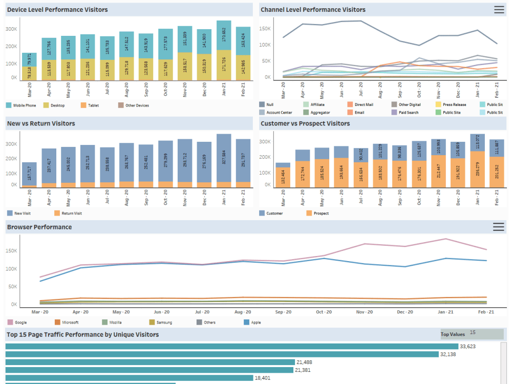 Data driven insightful Tableau dashboard | Upwork Data driven insightful Tableau dashboard | Upwork
