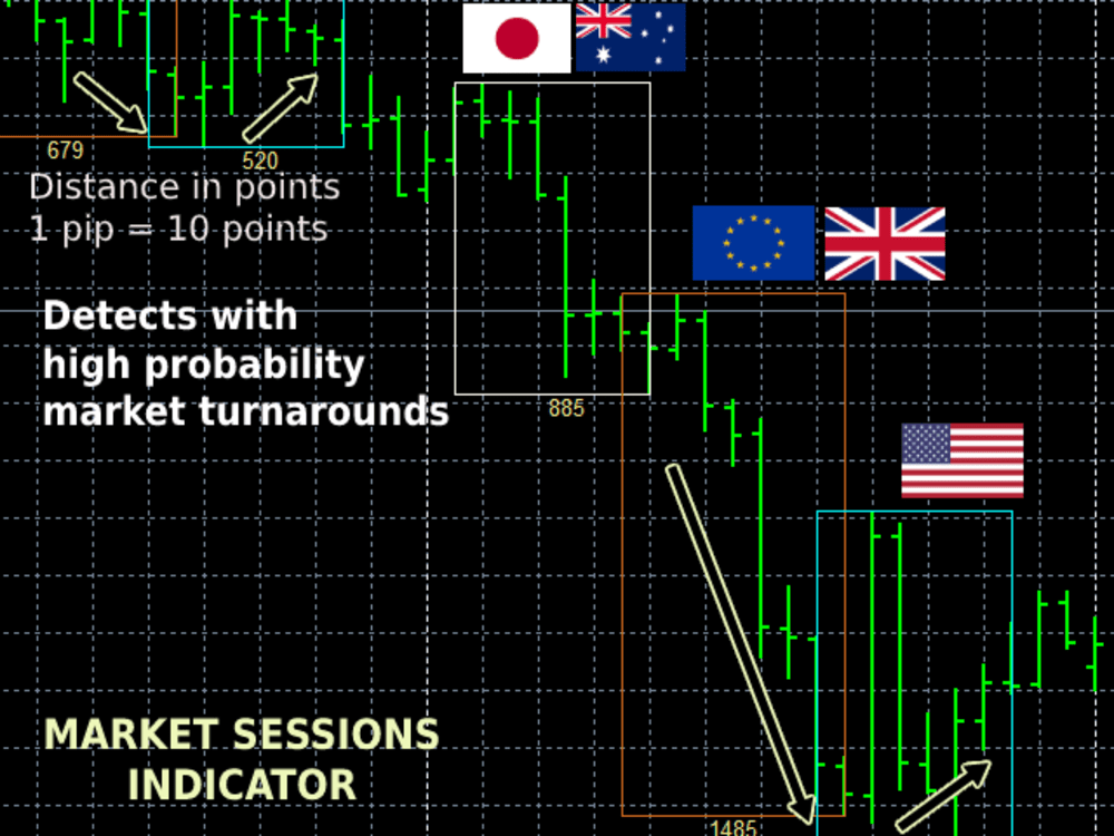 A Custom Expert Advisor, Script or Indicator for Metatrader4/5 (MQL4/5) | Upwork