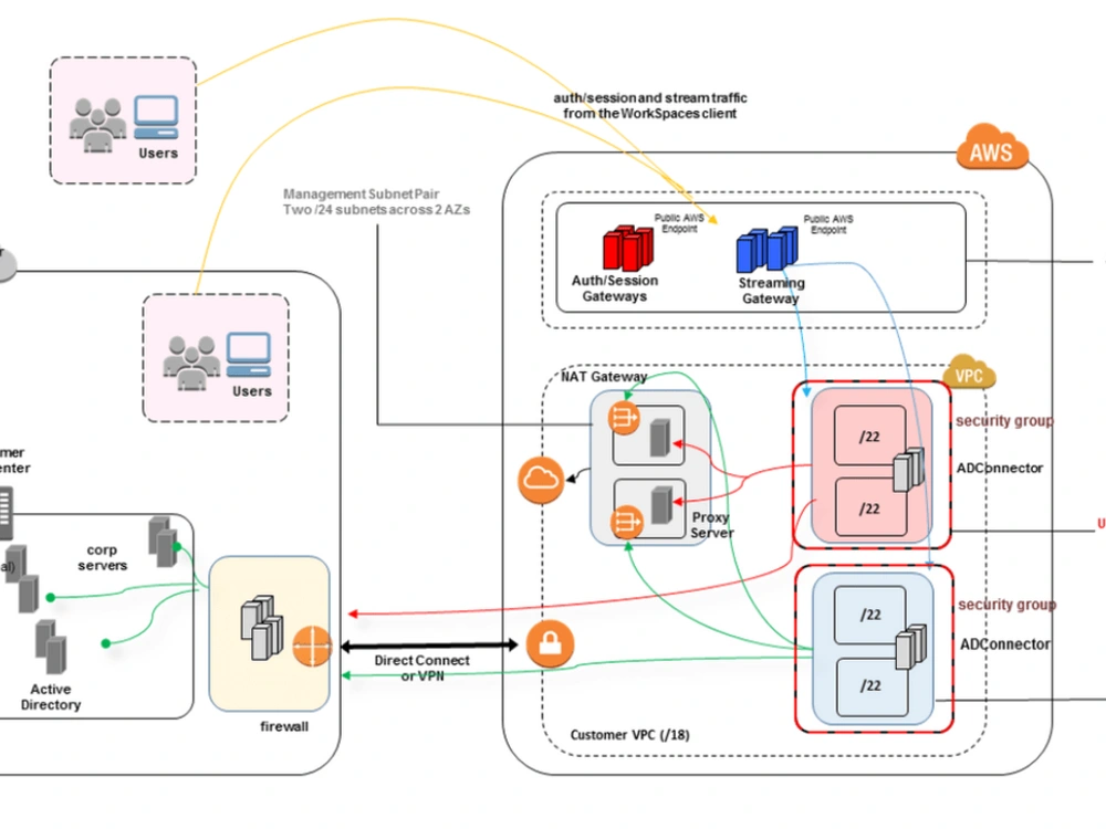 AWS based virtual Desktops for employees | Upwork