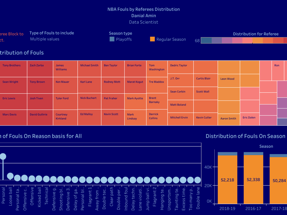 A fantastic dashboard of your dataset in Tableau | Upwork