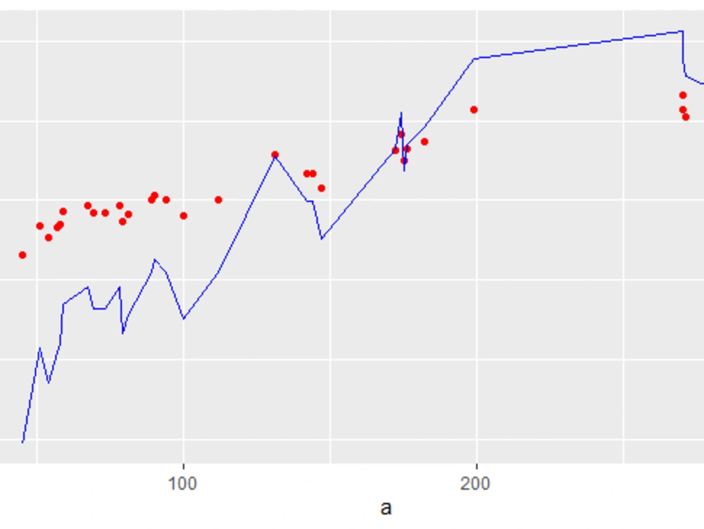 Help in regression analysis of your dataset. | Upwork