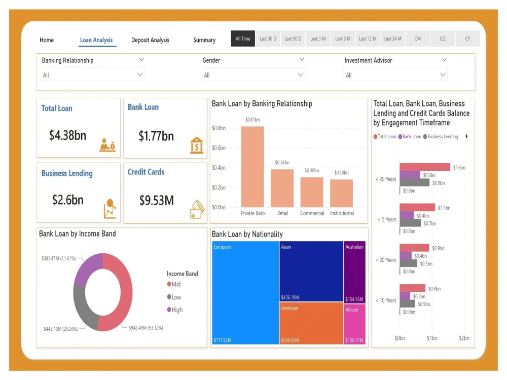 Advanced data Visualization data analysis in power bi dashboards report ...