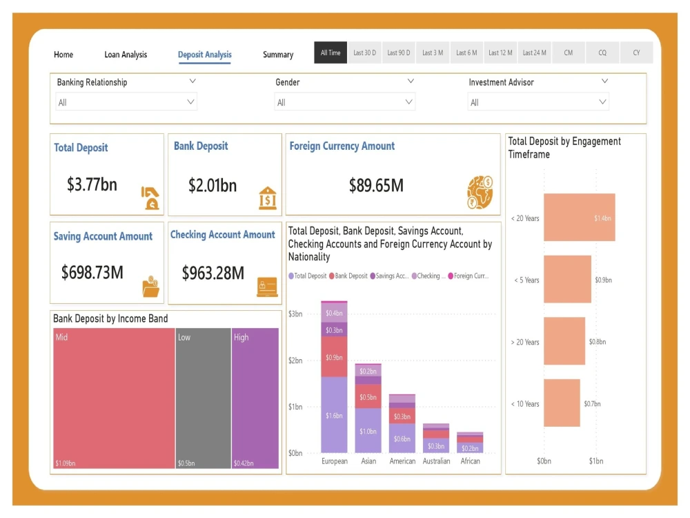 Advanced data Visualization data analysis in power bi dashboards report ...