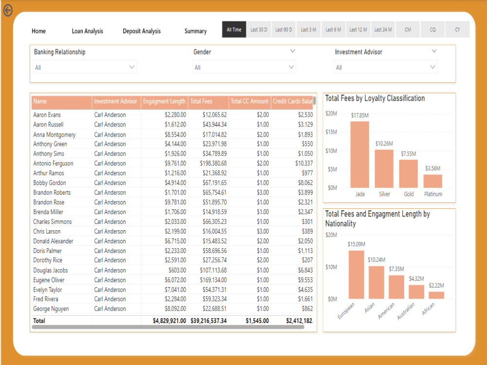Advanced data Visualization data analysis in power bi dashboards report ...