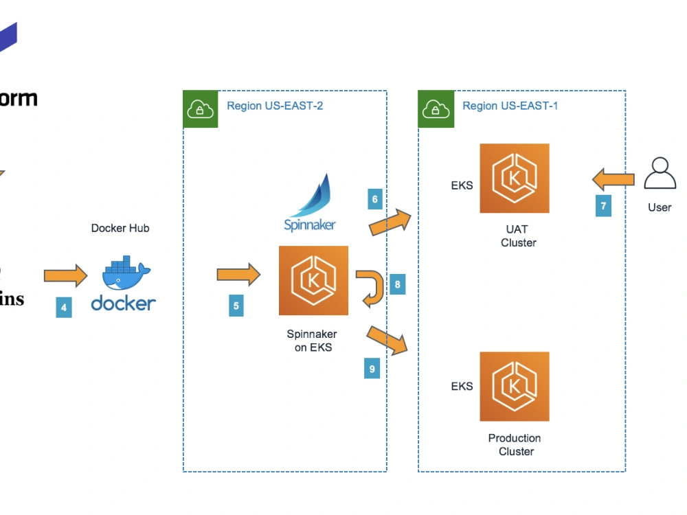 Terraform script to automate your infrastructure | Upwork