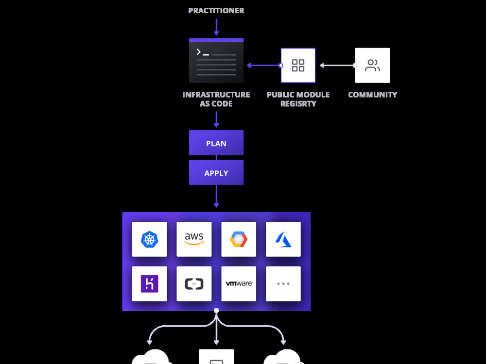 Automated Infrastructure with Terraform | Upwork