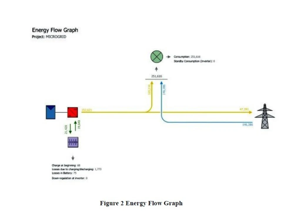 A complete Solar (PV) System Design Using PVsyst, PVsol, Helioscope ...