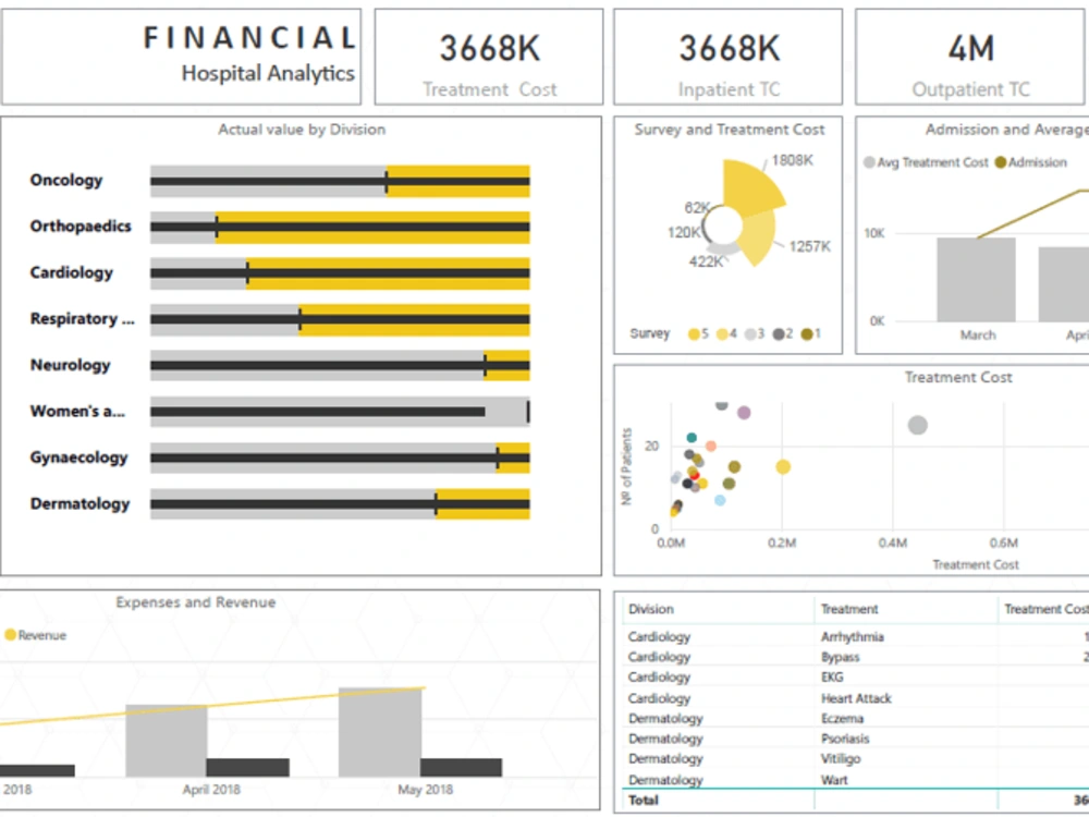 A Power-BI Dashboard Showing your business Insights | Upwork