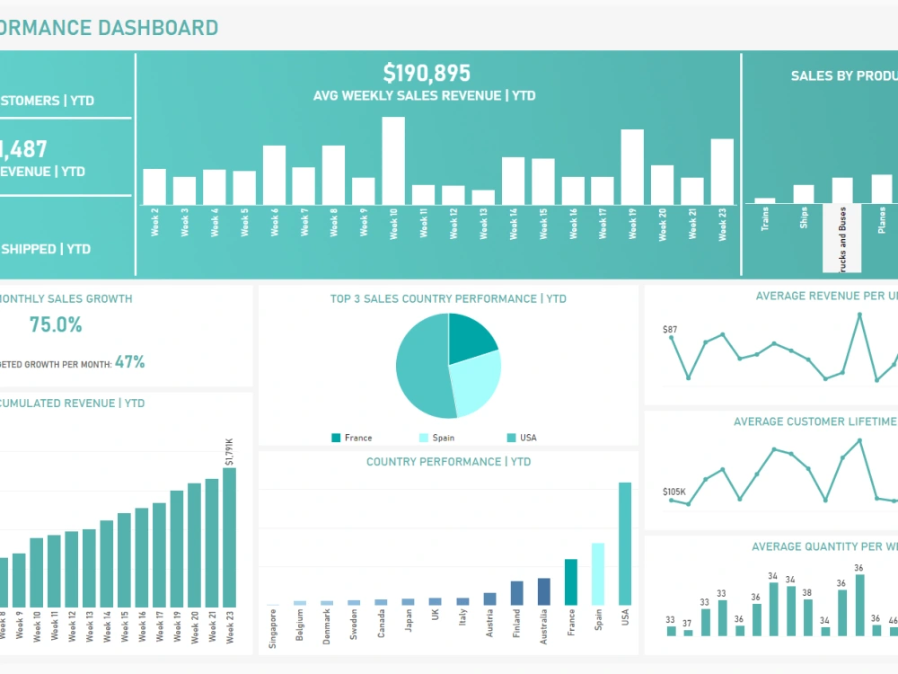 A beautiful Tableau Dashboard customized for your company/brand | Upwork