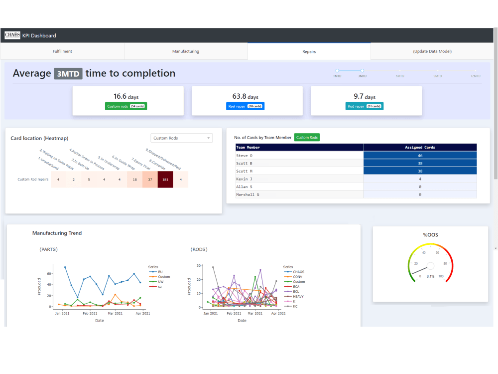 A fully-functional RPA Business Intelligence dashboard | Upwork
