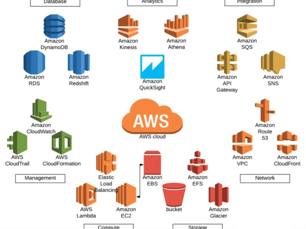 AWS Serverless Solutions Architect | Lambda, API Gateway, EventBridge etc | Upwork