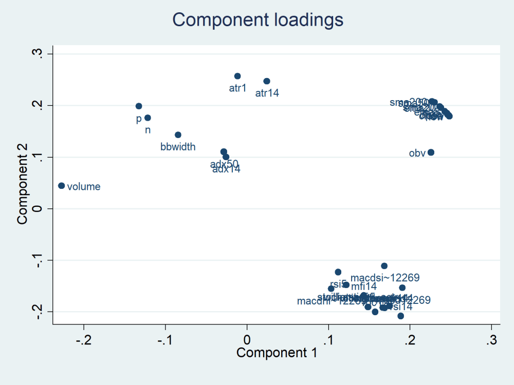 A complete PCA(Principal Component Analysis) solution | Upwork
