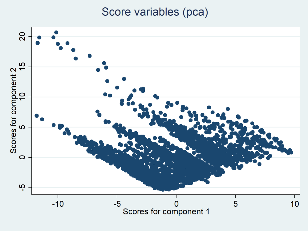 A complete PCA(Principal Component Analysis) solution | Upwork