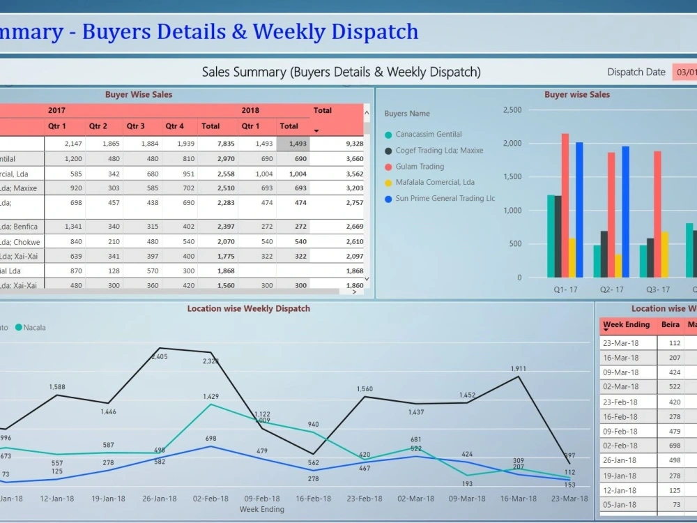 An enterprise level Business Intelligence solution using MS Power BI ...