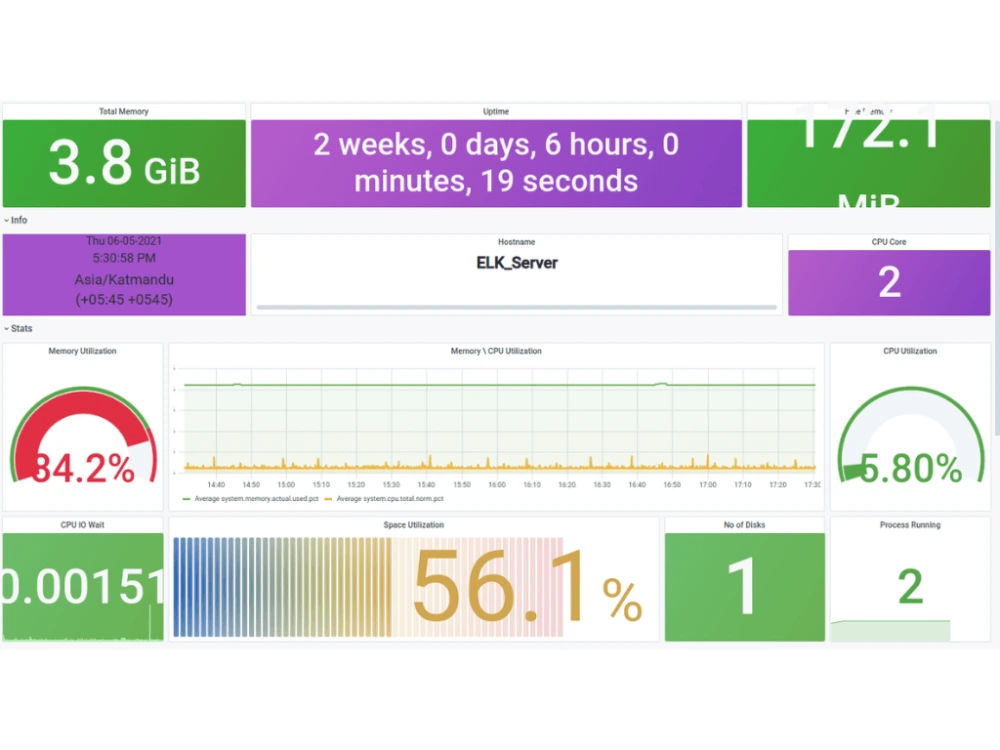 An aesthetically pleasing and insightful dashboard | Upwork