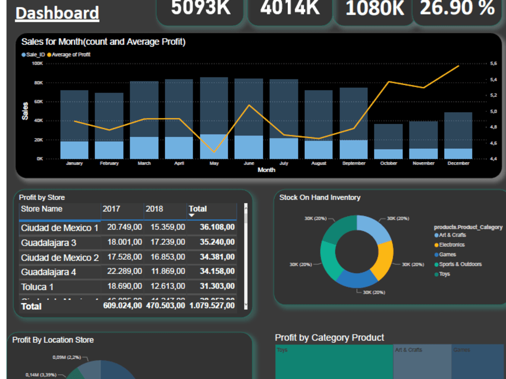 Dashboard Sales in Power BI | Upwork