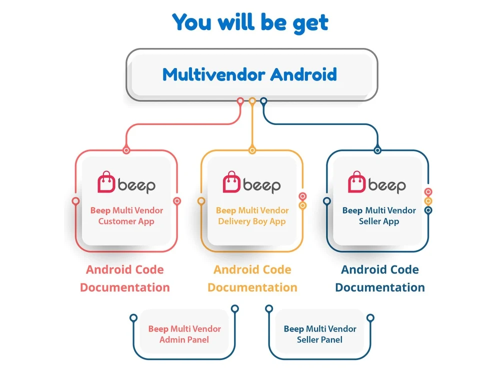 Multi Vendor eCommerce System | Upwork