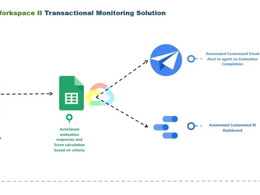 Google workspace- Complete Transactional Monitoring Setup | Upwork