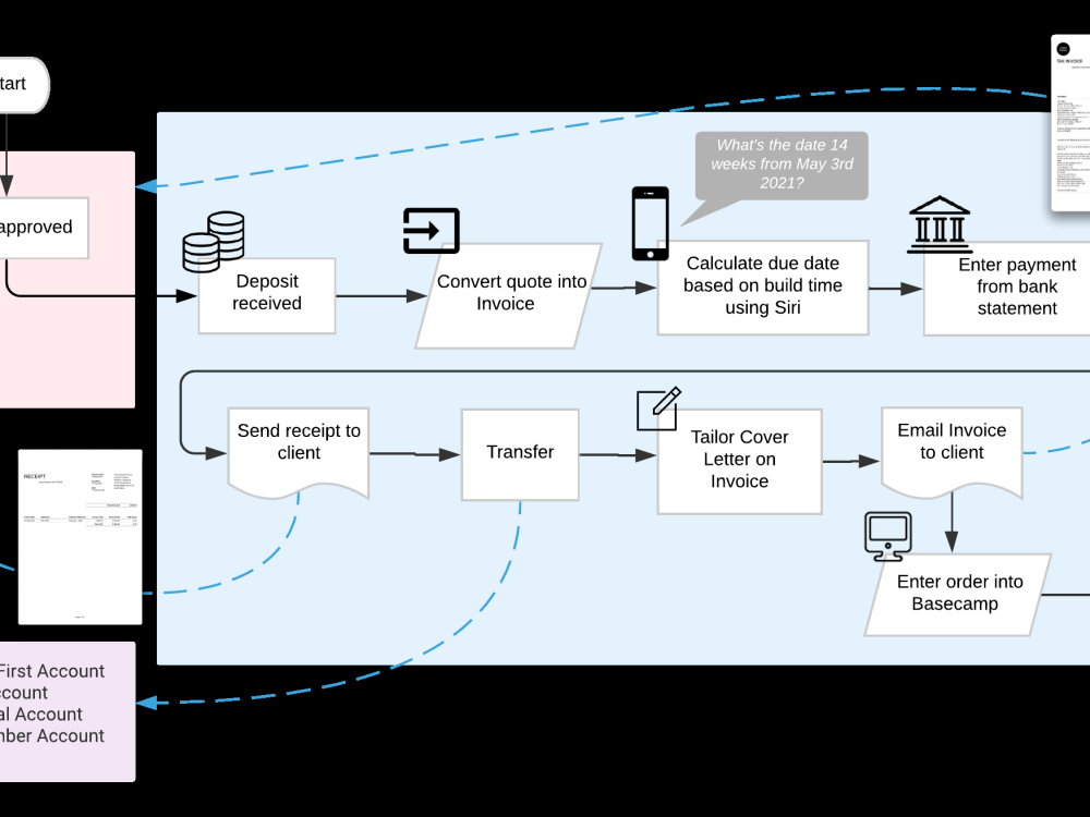 An awesome flowchart for your business | Upwork