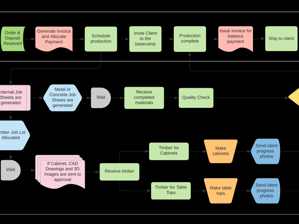 An awesome flowchart for your business | Upwork
