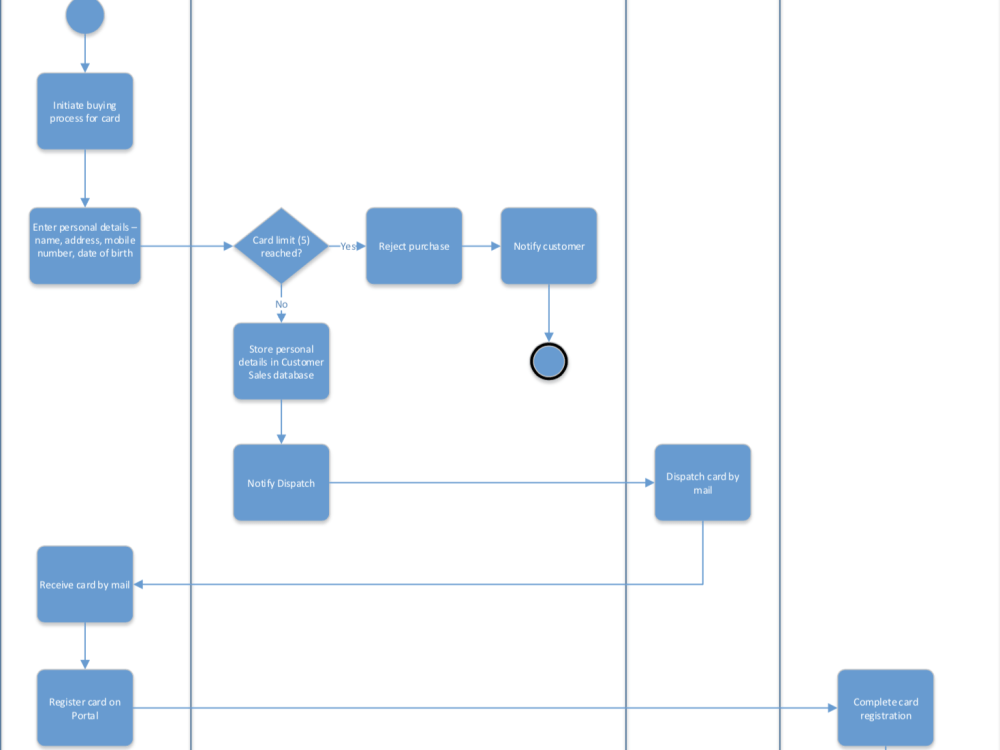 A process map and SOP for your business process area | Upwork