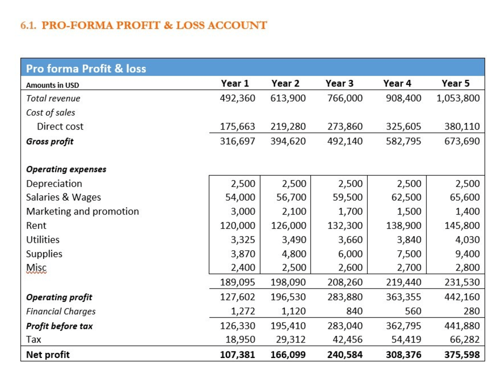 Restaurant Business Plan along with 5 years of Financial Projections ...